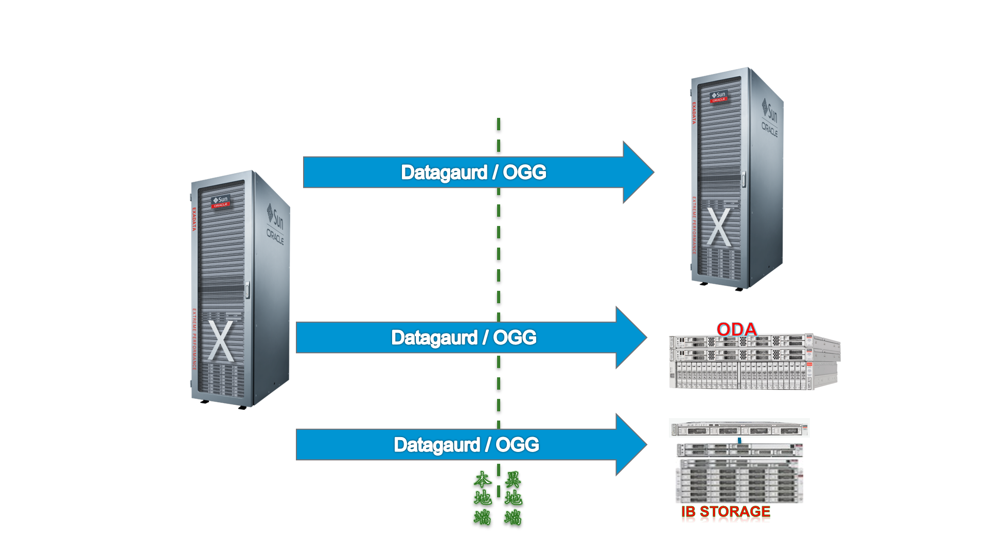 Database Remote Backup Consultant Services